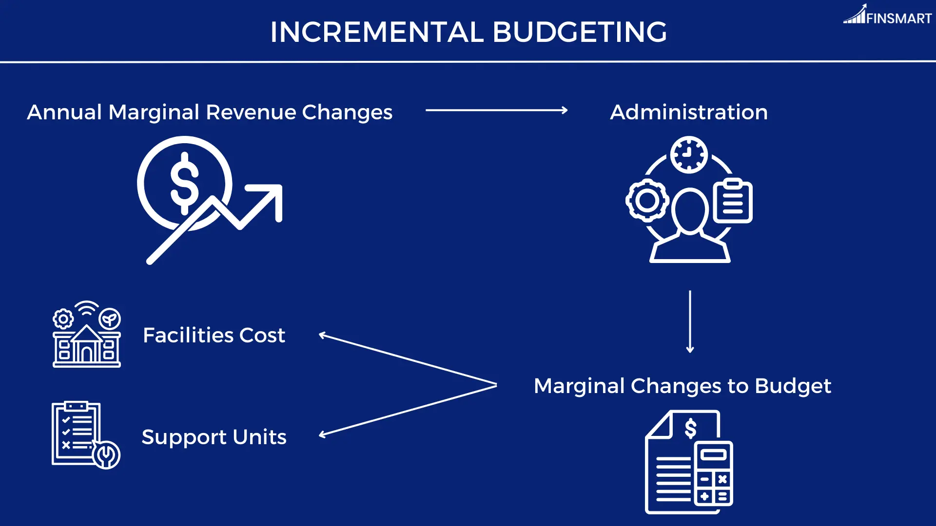 Incremental Budgeting: Definition, Benefits, Drawbacks & Guide